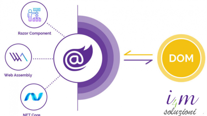 - [i4m]=INTERNET FOR MARKETING